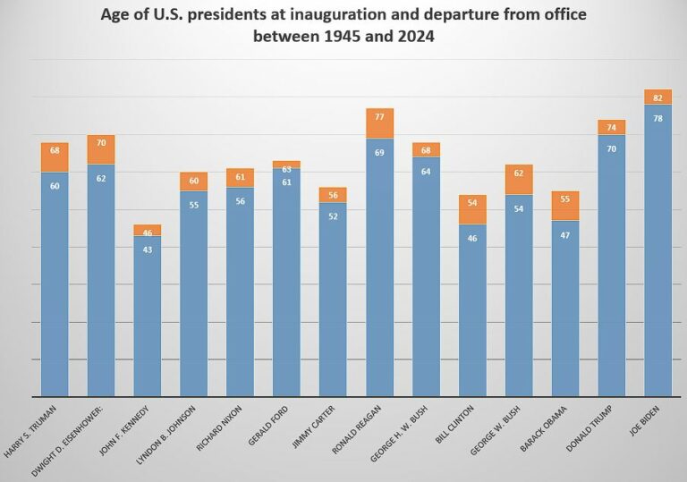 Age of U.S. presidents at inauguration and departure from office ...